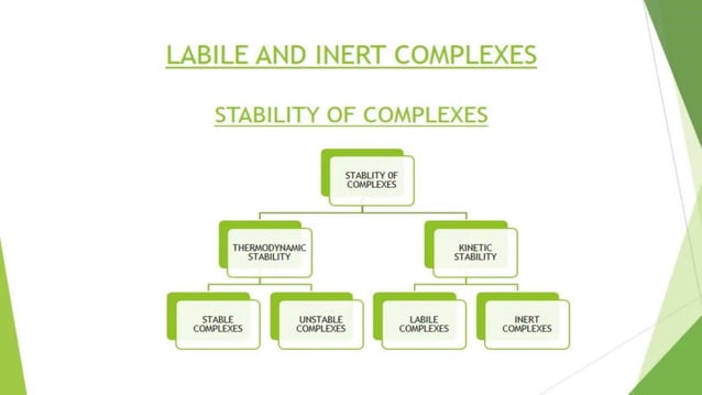 Energy Profile Diagram, Labile and Inert Complexes | PPTX