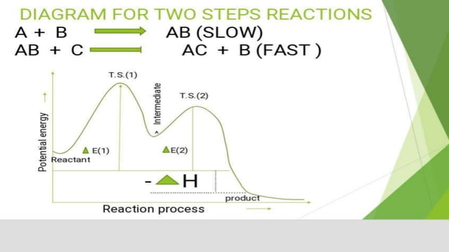 Energy Profile Diagram Labile And Inert Complexes