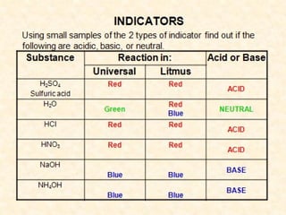 Yr10 acids and bases | PPT