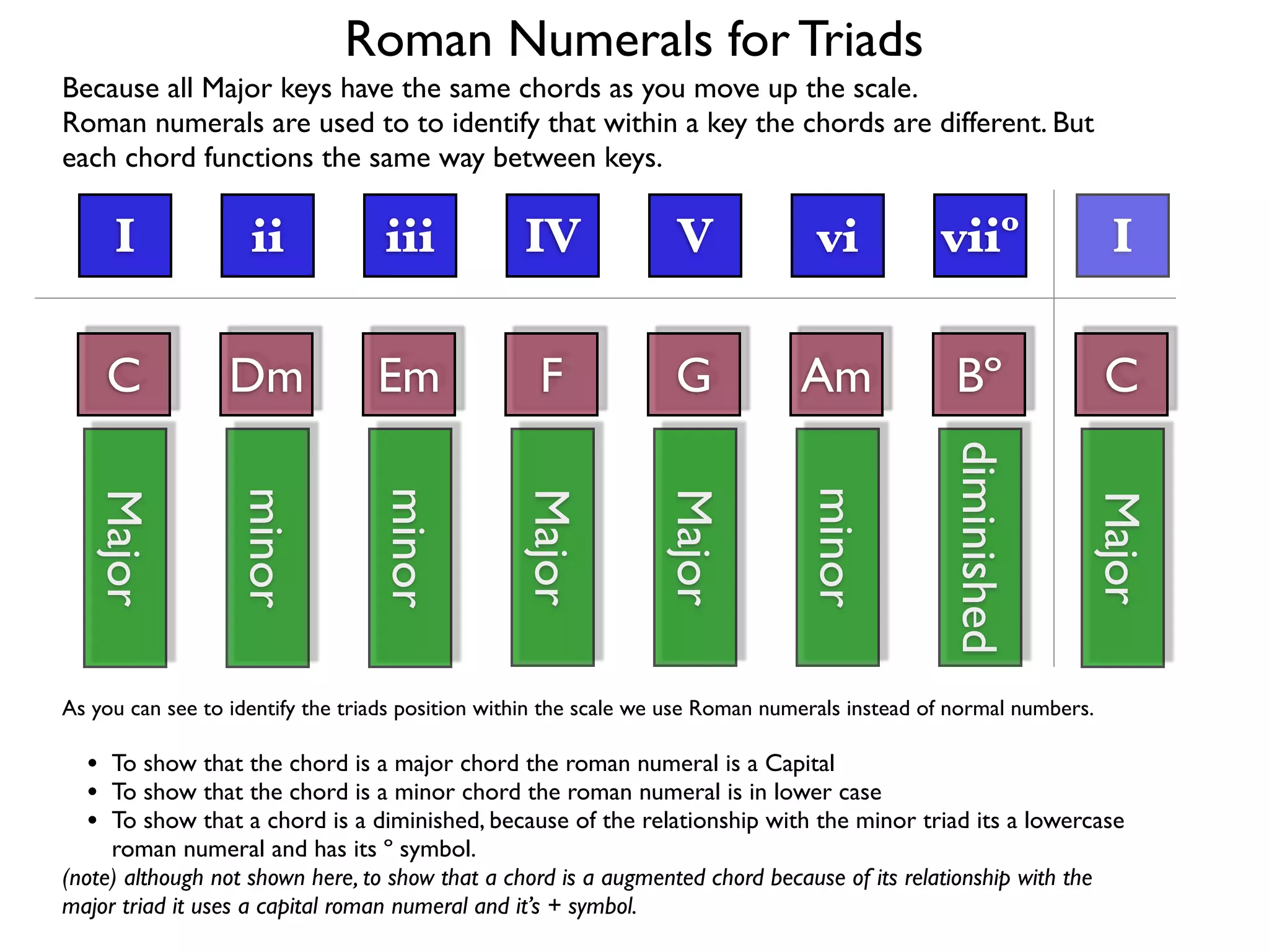 Yr 10 Major Diatonic Triads | PDF