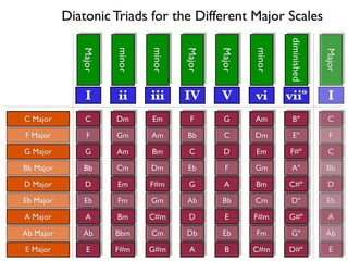 Yr 10 Major Diatonic Triads | PDF
