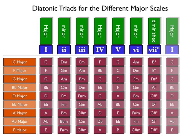 Yr 10 Major Diatonic Triads | PDF