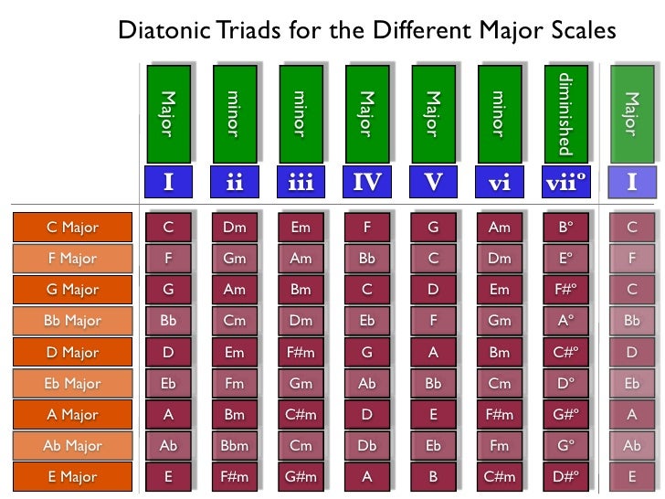 Yr 10 Major Diatonic Triads