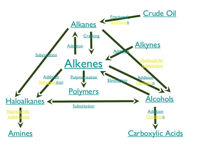 Alkane Alkene Alkyne Chart