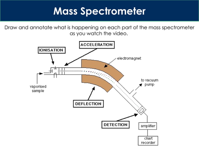 YR12 IB CHEM Lesson 5 Mass spectrometry.pptx