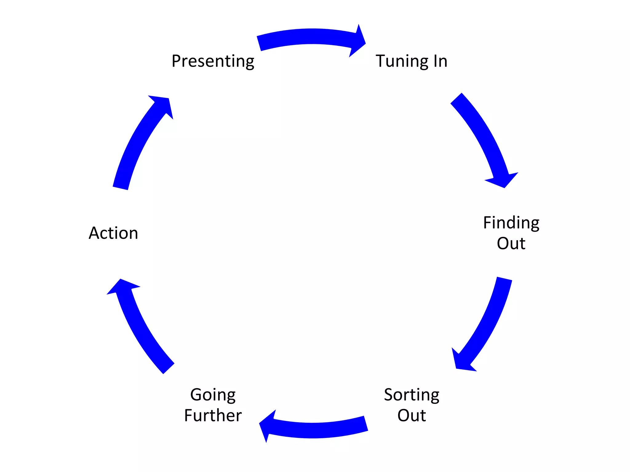 The Inquiry Cycle | PPTX