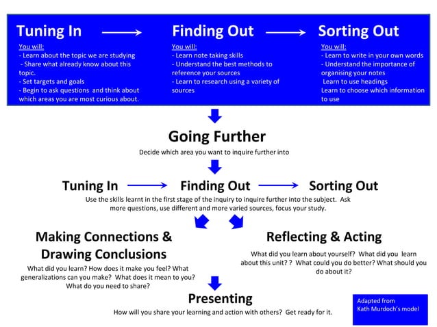 The Inquiry Cycle | PPTX
