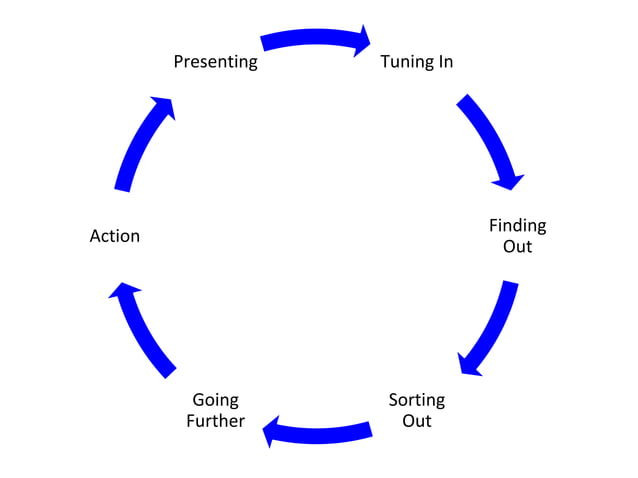 The Inquiry Cycle | PPTX