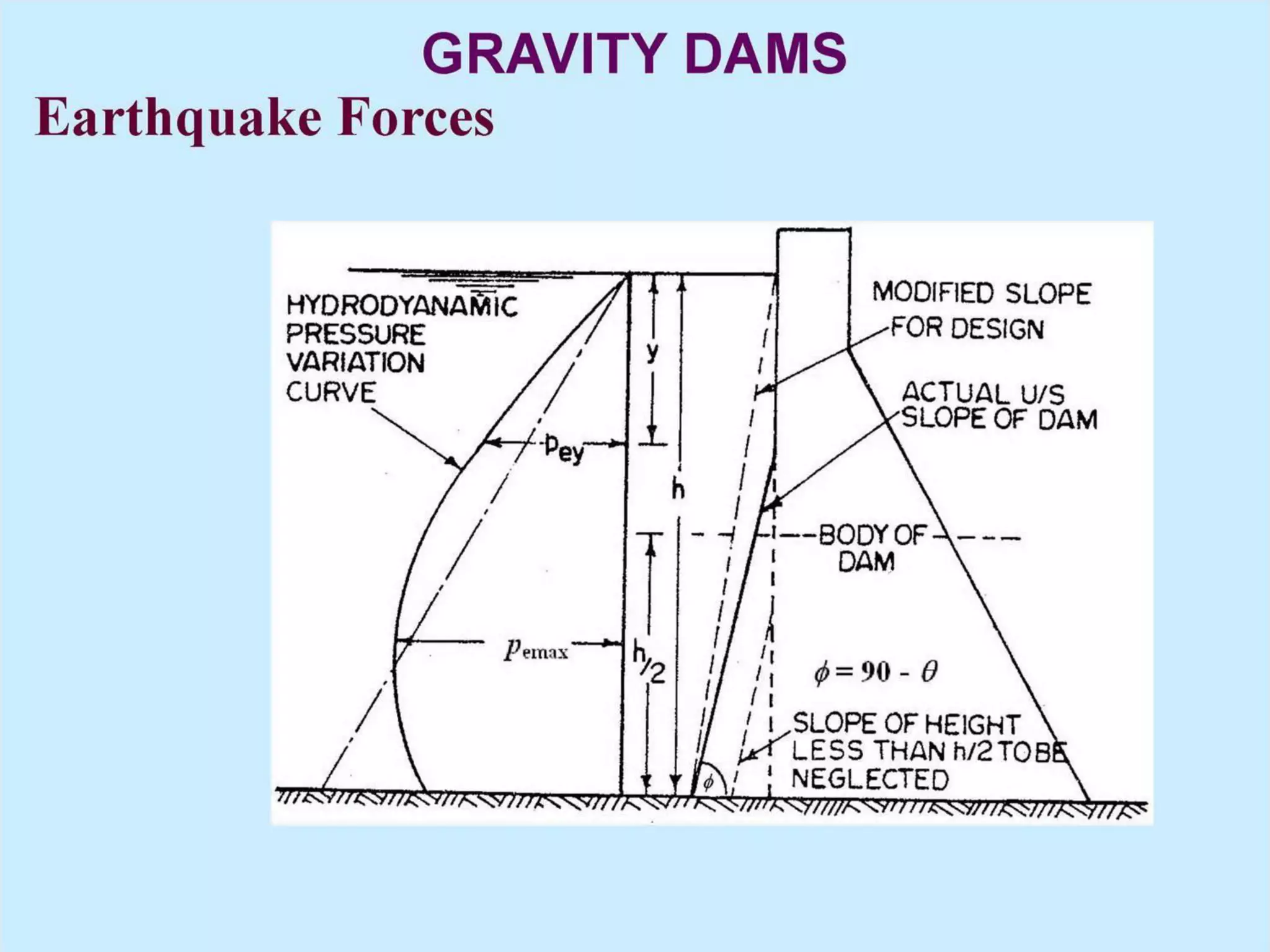 Force acting on gravity dam | PDF