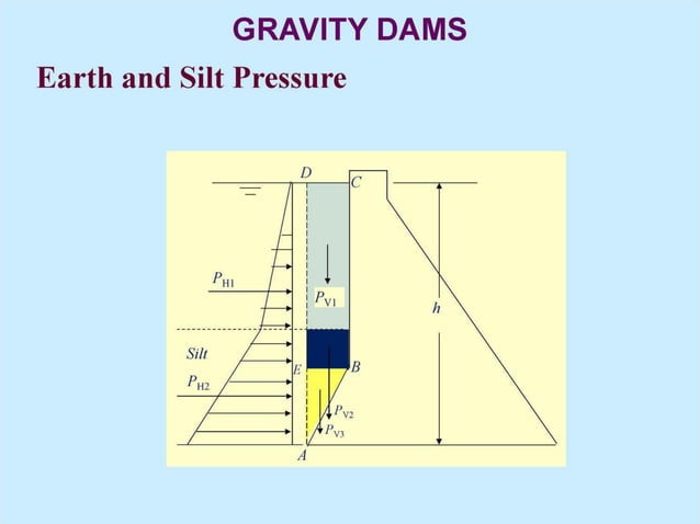 Force acting on gravity dam | PDF | Geology | Science