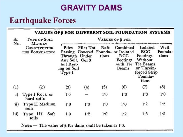 Force acting on gravity dam | PDF | Geology | Science