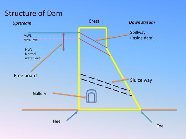 Force acting on gravity dam | PDF | Geology | Science