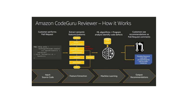 Amazon Codeguru Automate Code Review And Code Performance Monitoring