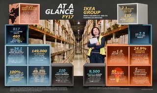 Resumen Anual 2017 IKEA | PDF