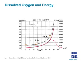 YSI Activated Sludge - 3 Things You Need to Know to Improve Process ...