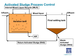 YSI Activated Sludge - 3 Things You Need to Know to Improve Process ...