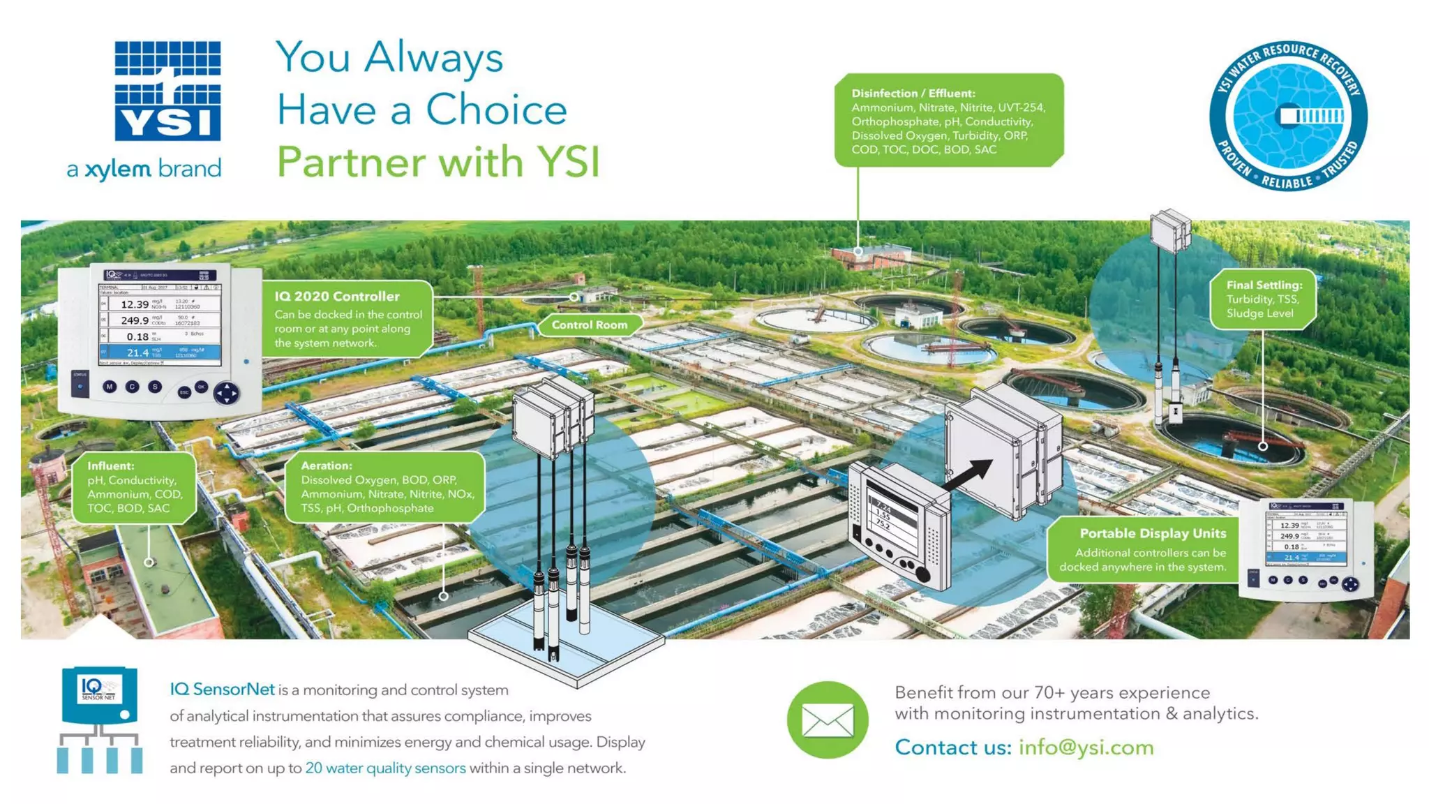 Orthophosphate Analyzer for Wastewater Monitoring | YSI IQ SensorNet ...
