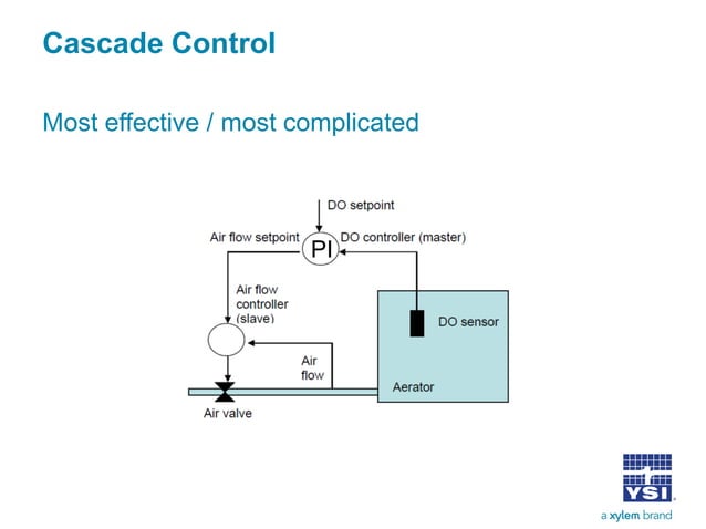 Process Monitoring and Automation of Water Resource Recovery Facilities ...
