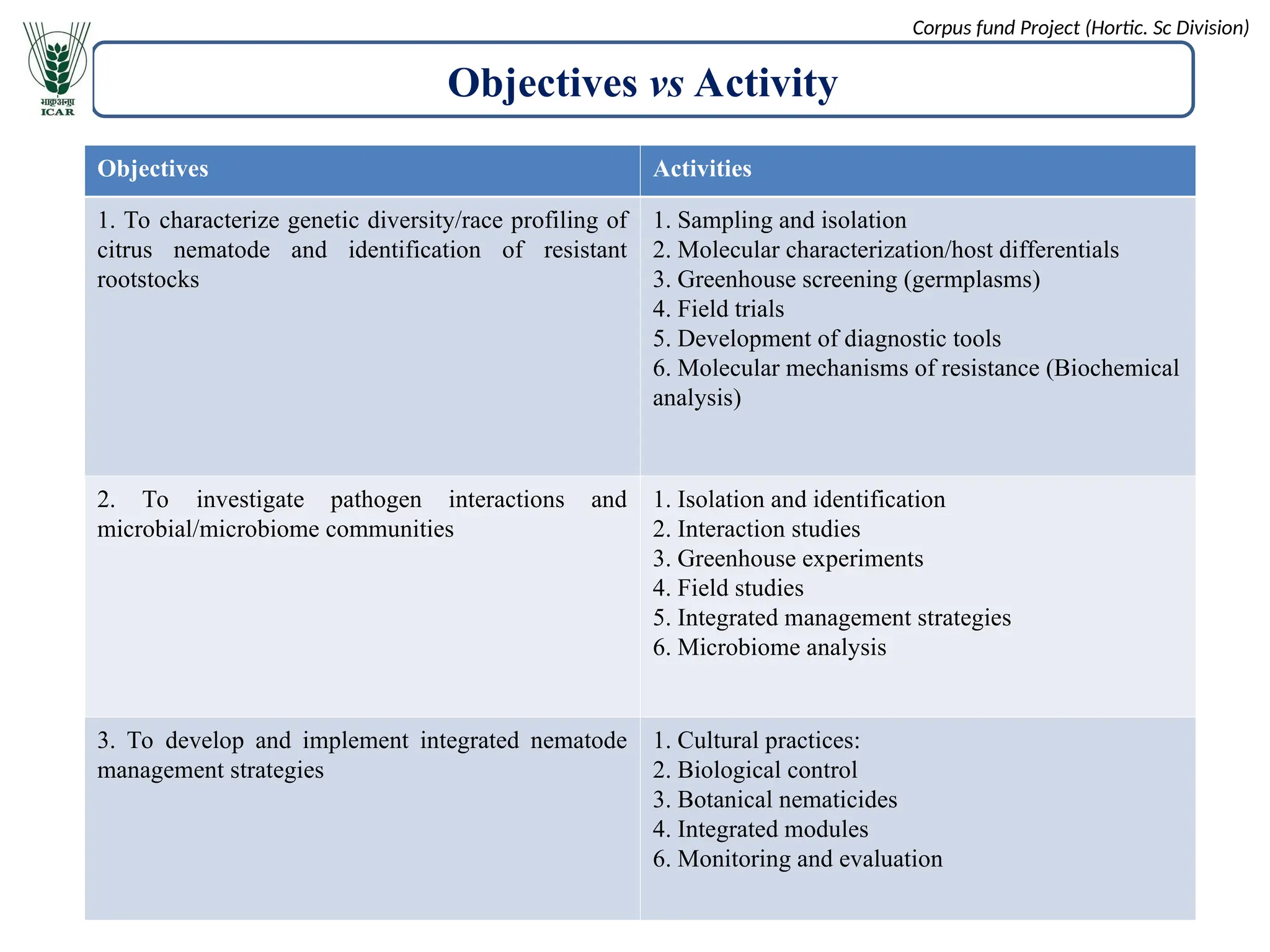 YSP.ppt nematodes ppt imp nematology field project on nematodes | PPT