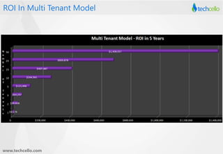 Single vs. Multi Tenant Cost Comparison | PPT