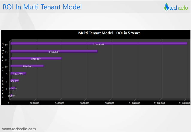 Single vs. Multi Tenant Cost Comparison | PPT