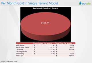 Single vs. Multi Tenant Cost Comparison | PPTX
