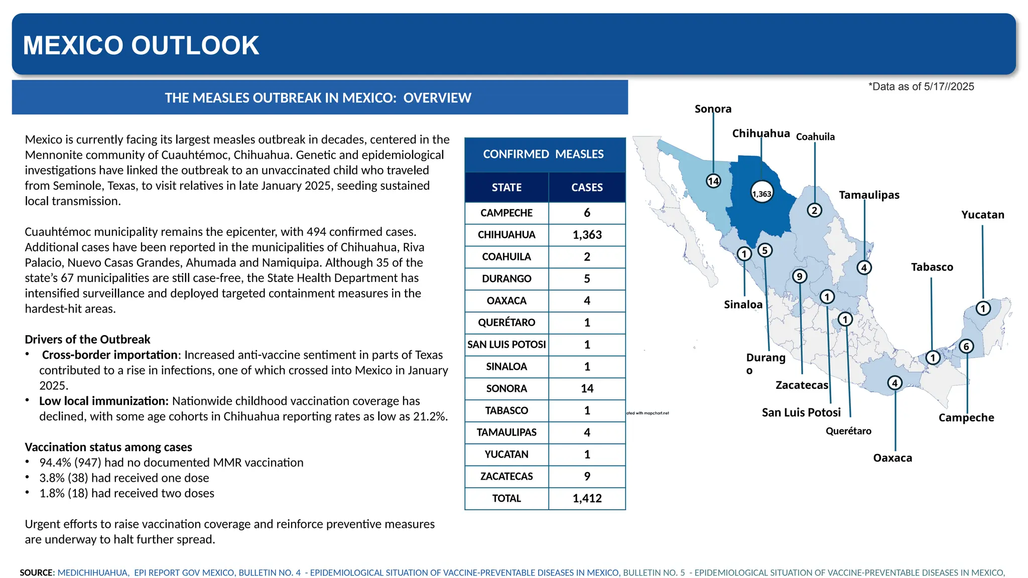 YSPH VMOC Special Report - Measles Outbreak Southwest US 5-17-2025 .pptx