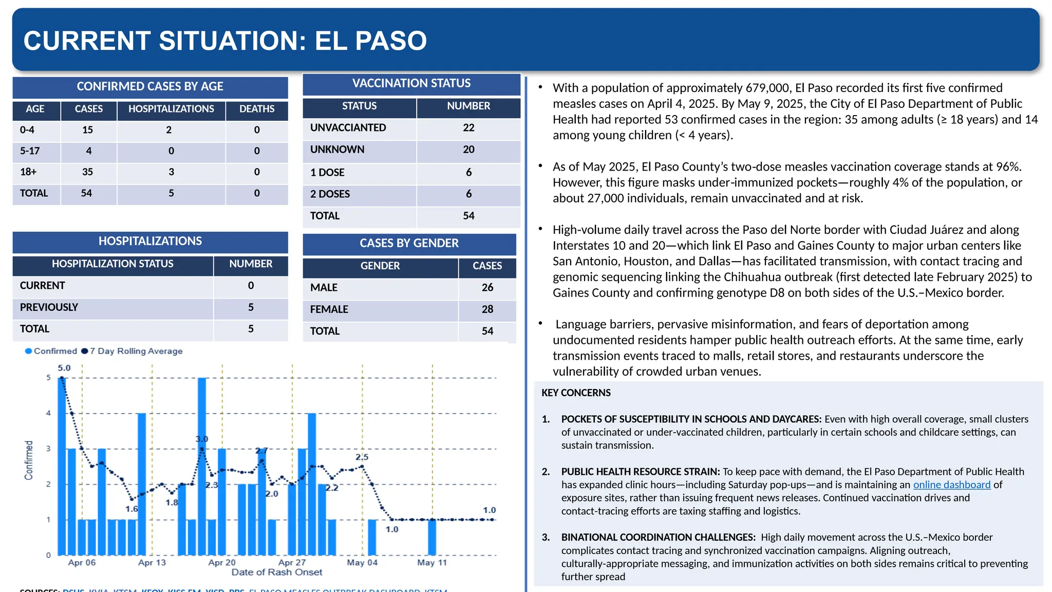 YSPH VMOC Special Report - Measles Outbreak Southwest US 5-17-2025 .pptx