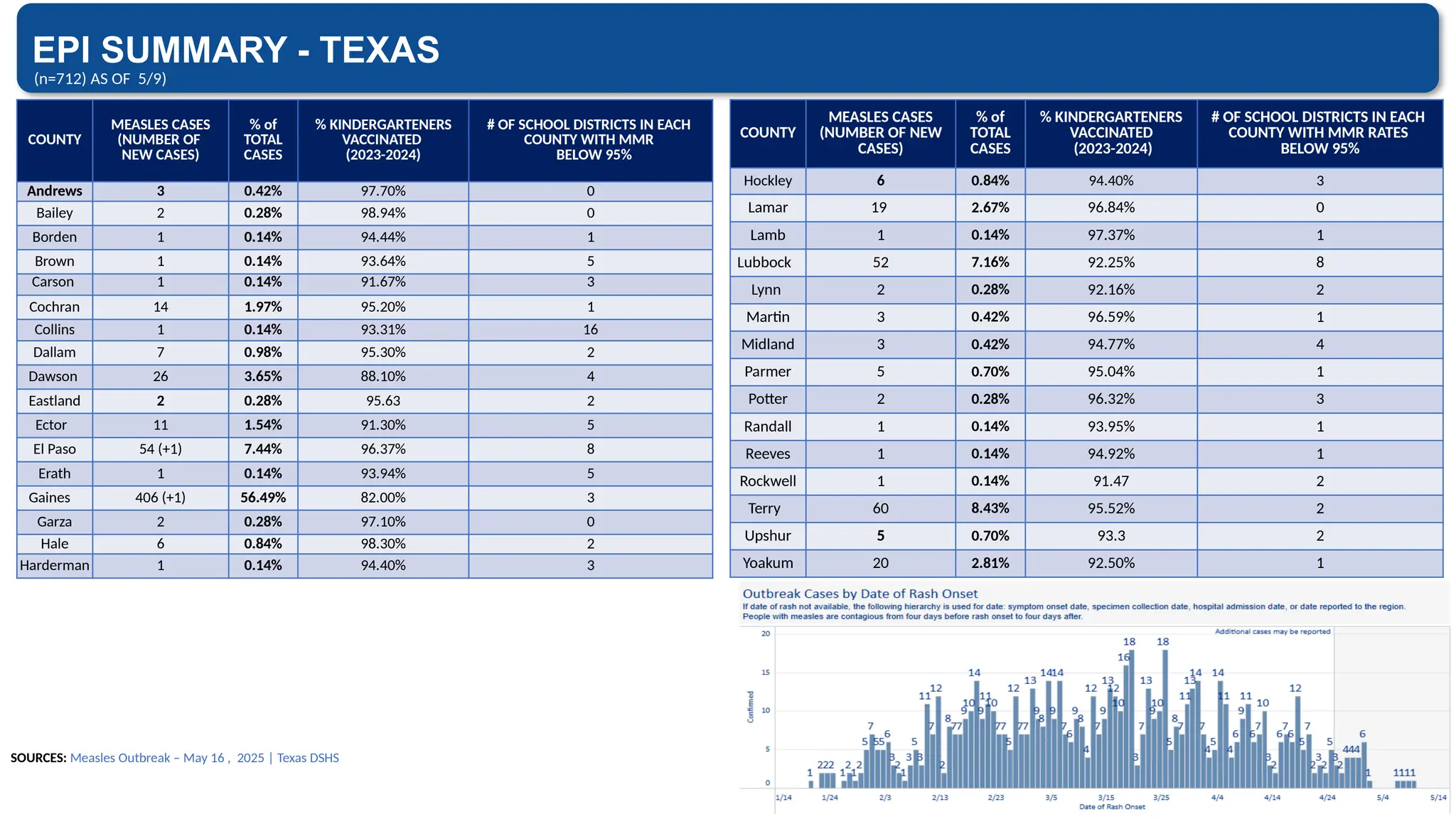 YSPH VMOC Special Report - Measles Outbreak Southwest US 5-17-2025 .pptx