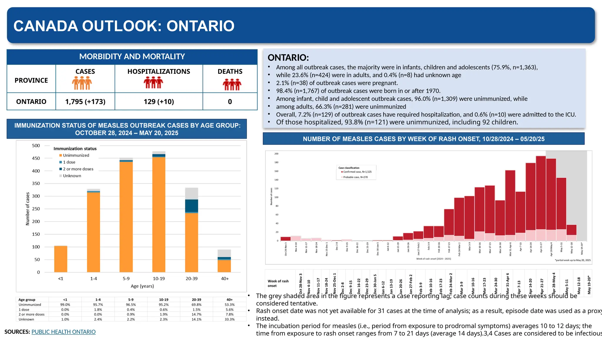 YSPH VMOC Special Report - Measles Outbreak Southwest US 5-25-2025.pptx