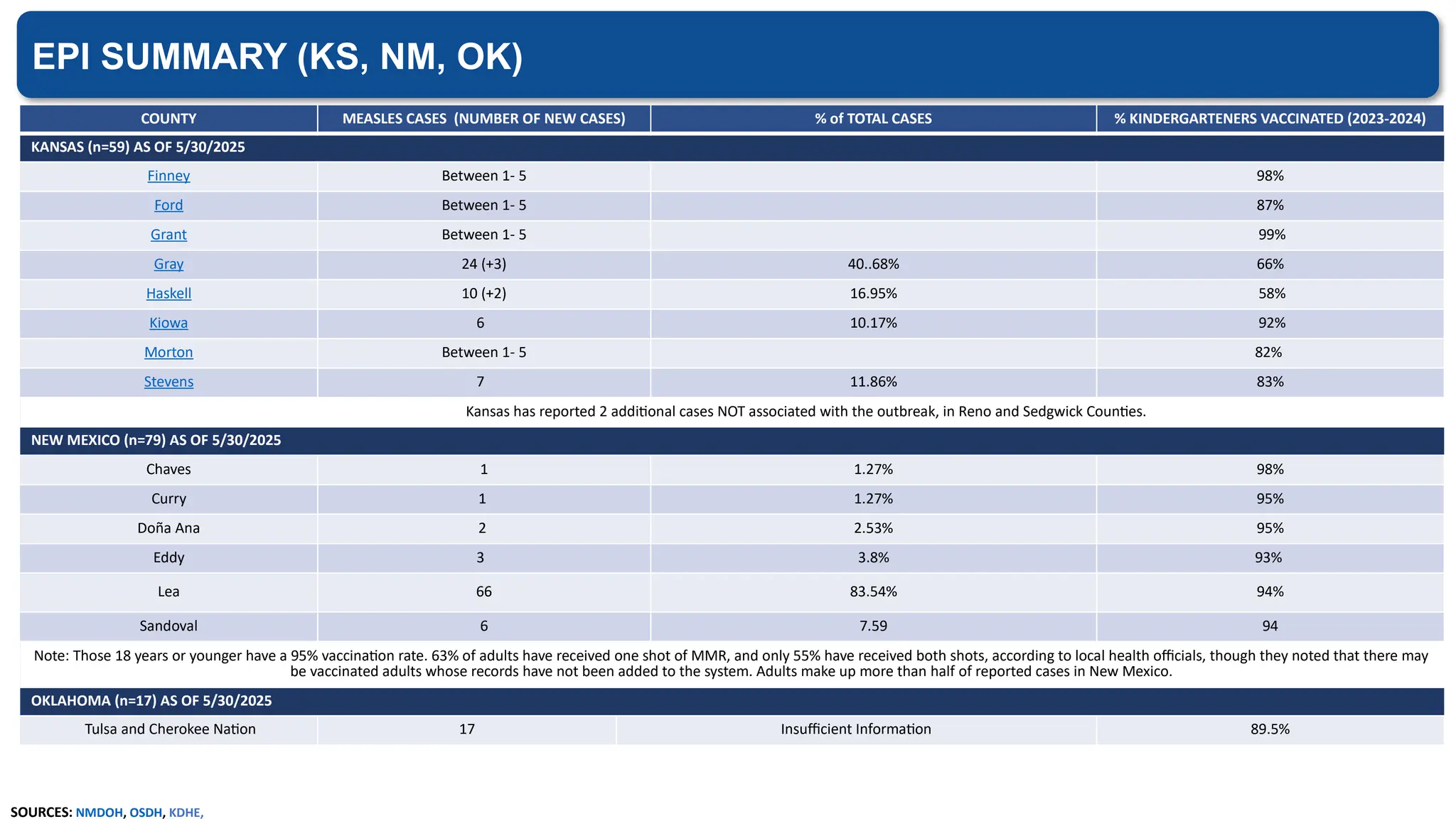 YSPH VMOC Special Report - Measles Outbreak Southwest US 5-30-2025.pptx