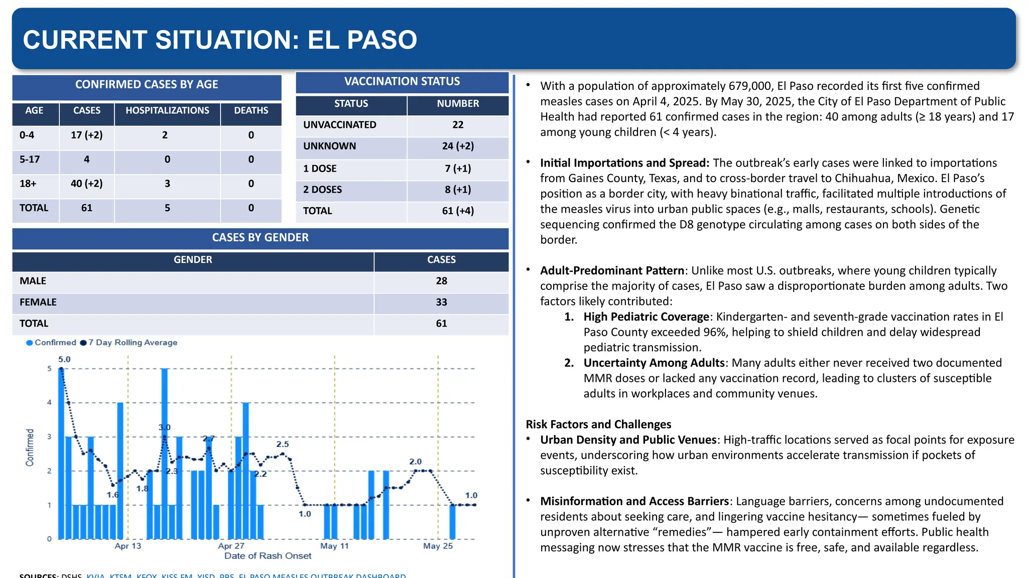 YSPH VMOC Special Report - Measles Outbreak Southwest US 5-30-2025.pptx