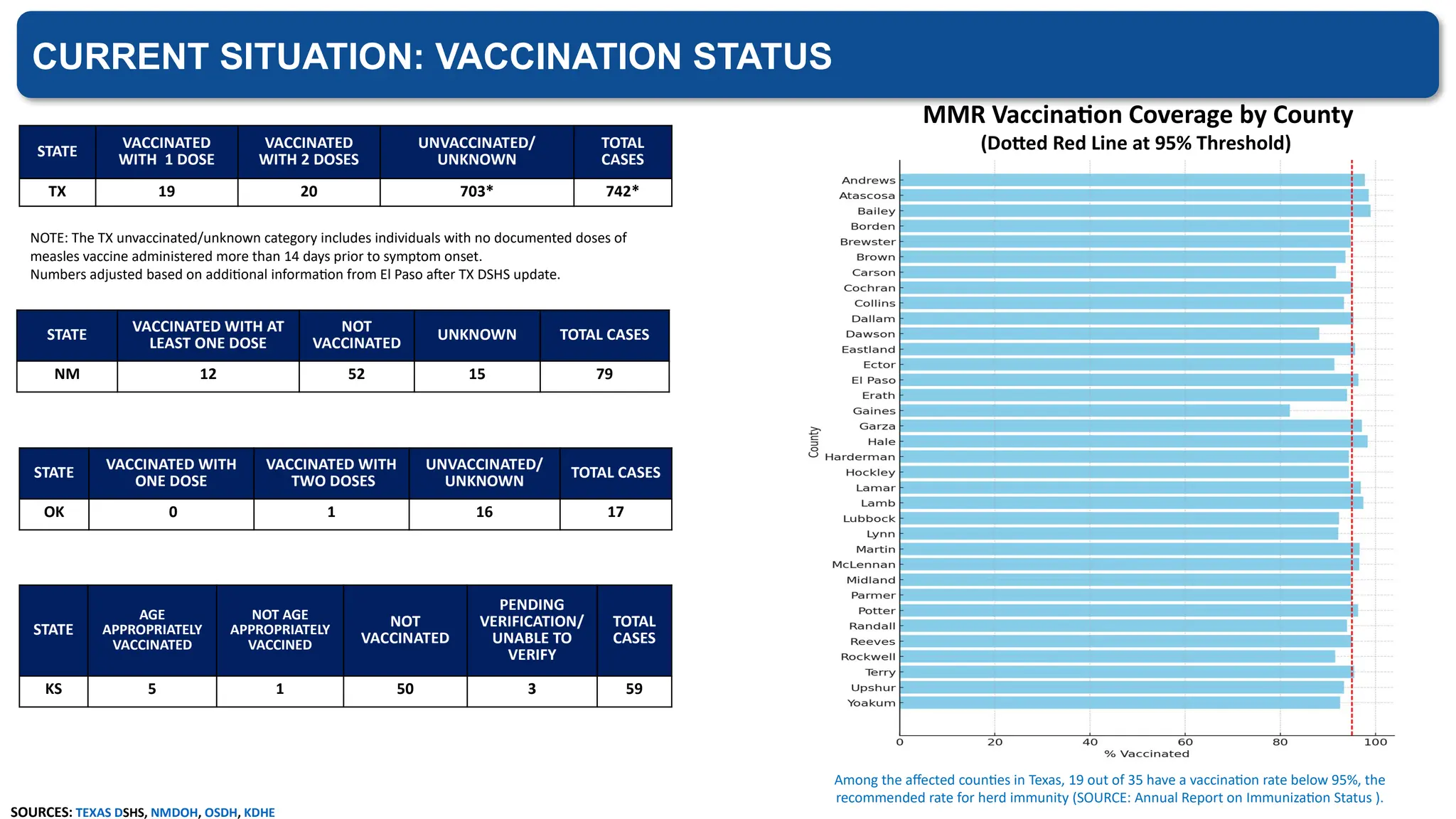 YSPH VMOC Special Report - Measles Outbreak Southwest US 5-30-2025.pptx