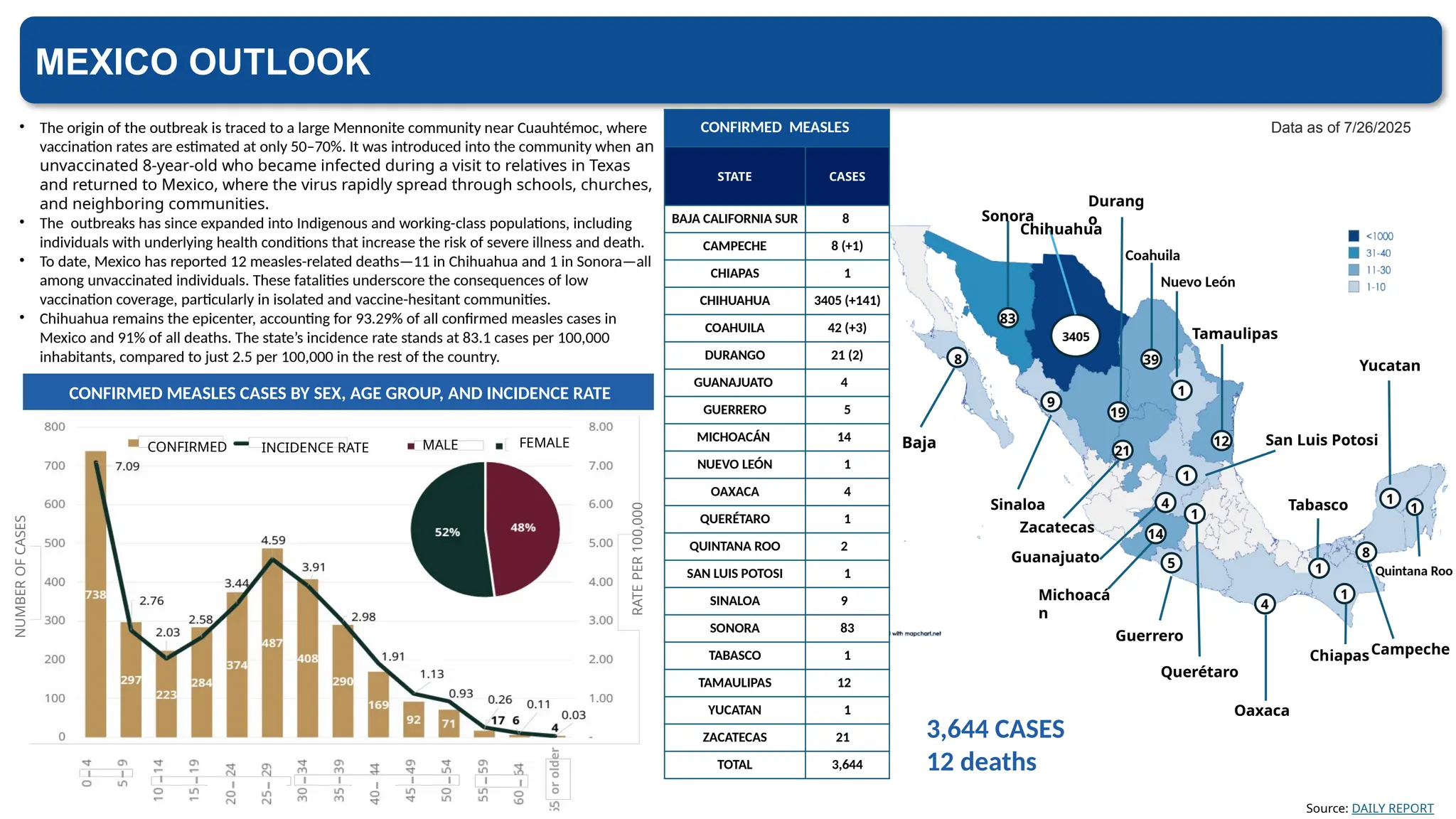 YSPH VMOC Special Report - Measles Outbreak Southwest US 7-27-2025 ver ...