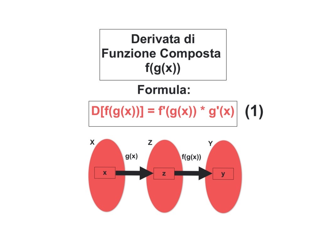 DERIVATA di FUNZIONE COMPOSTA con APPLICAZIONI - SINTESI e LINK