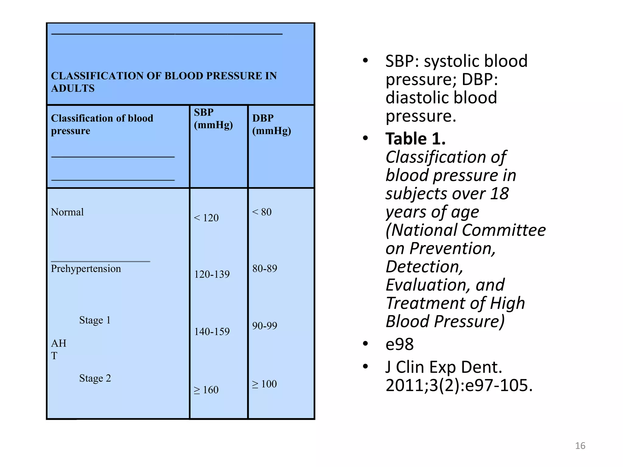 Blood pressure and Its Applied Physiology In Dentistry (Prosthodontics ...