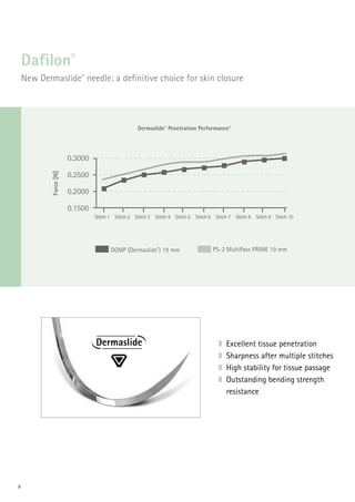 Ytesonhuong chi-phau-thuat-b.braun-dafilon | PDF | First Aid | Injuries