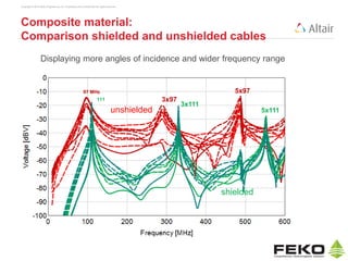 Electromagnetic Interference in Automotive and Aerospace | PDF