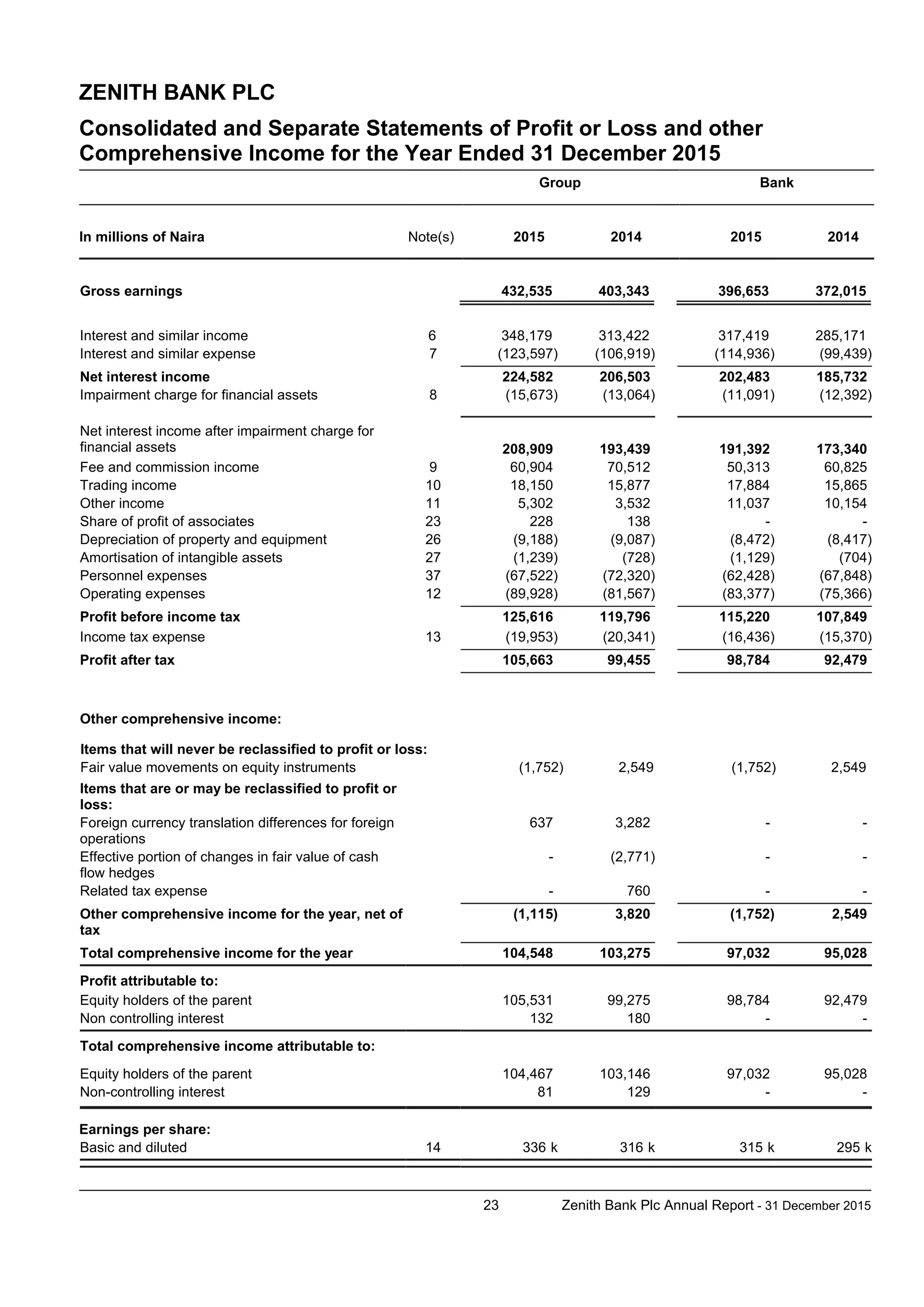 Zenith bank annual report 2015 | PDF