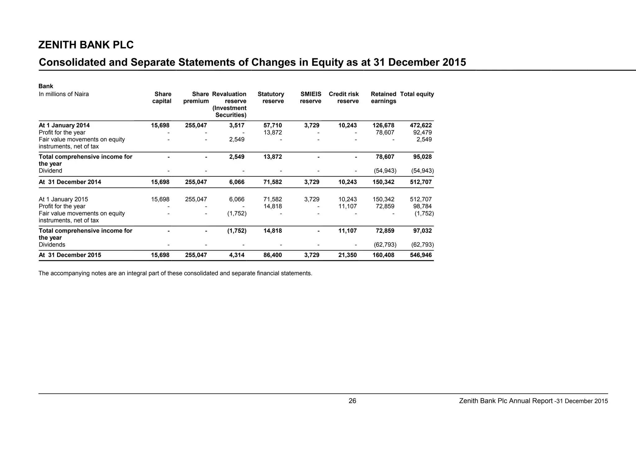 Zenith bank annual report 2015 | PDF