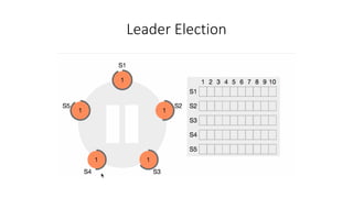[Yu cheng lin]cloud presentation - Raft | PPT