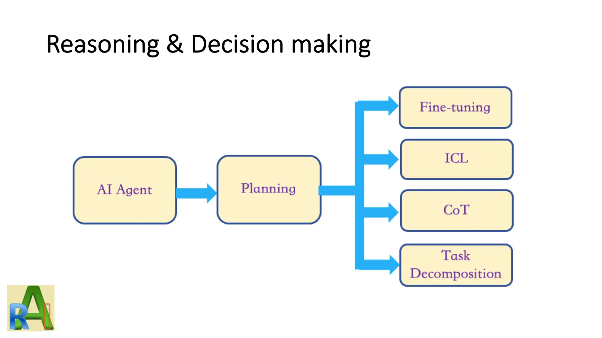 Levels of AI Agents: from Rules to Large Language Models | PDF