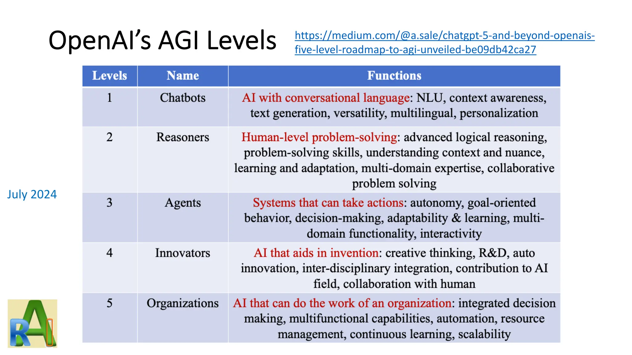 Levels of AI Agents: from Rules to Large Language Models | PDF