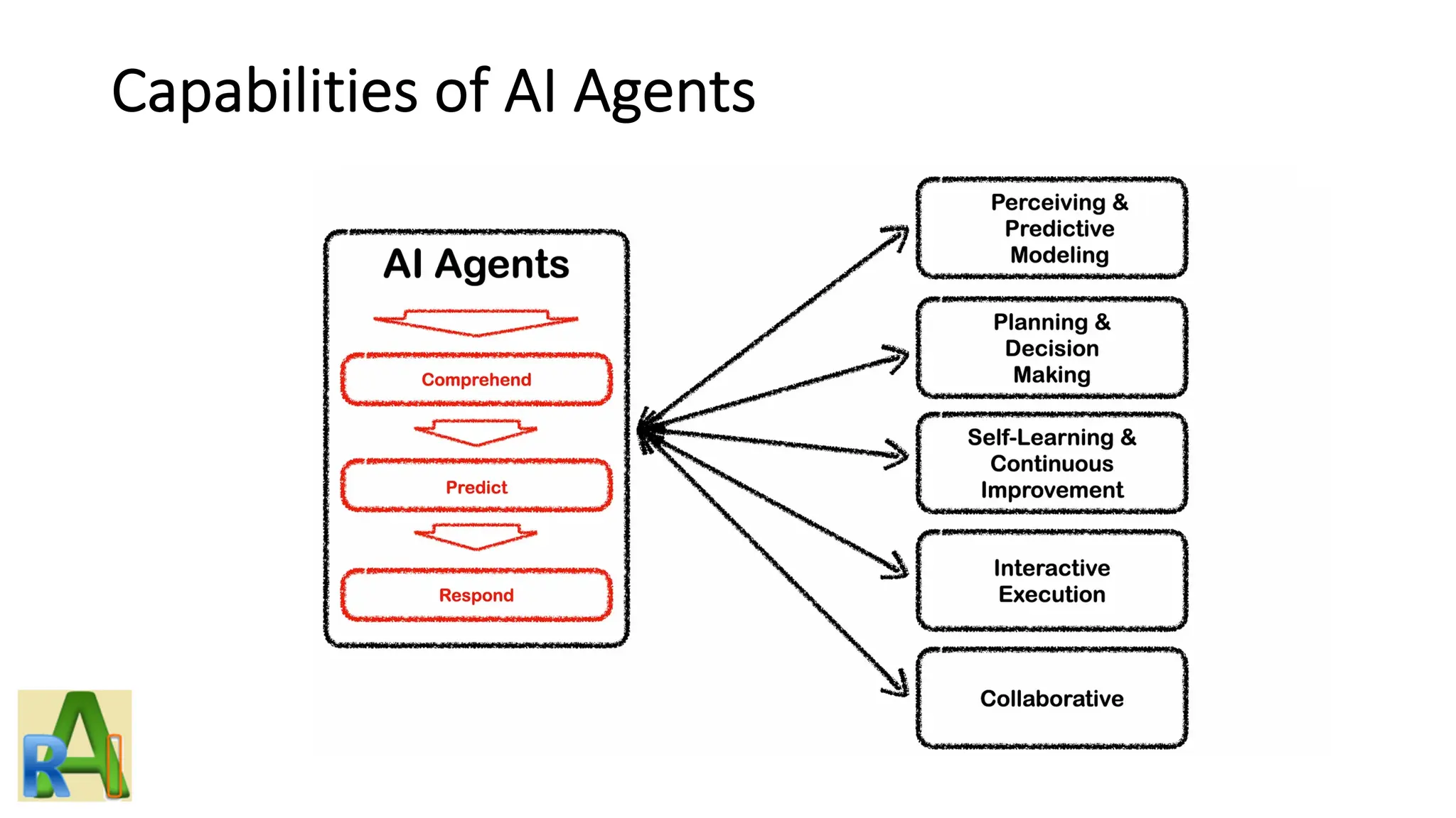 Levels of AI Agents: from Rules to Large Language Models | PDF