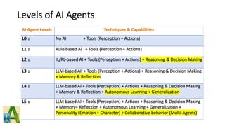 Levels of AI Agents: from Rules to Large Language Models | PDF