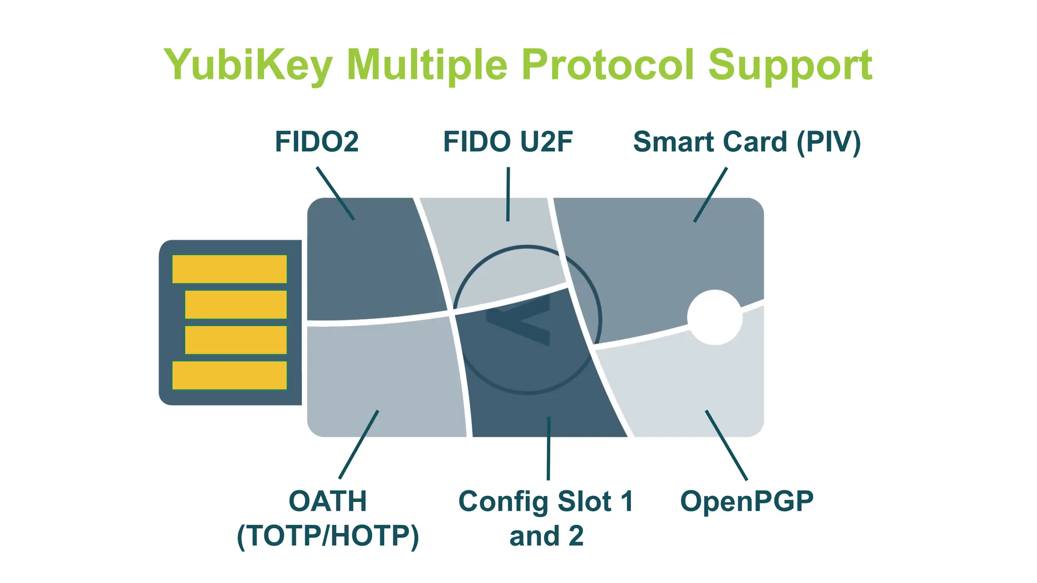 Yubikey- Vincent_generic_authentication.pptx
