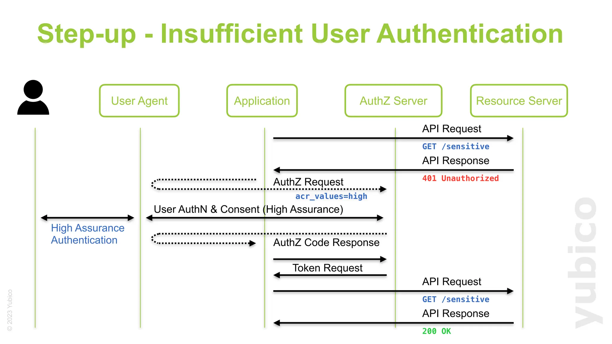 Future-proofing Authentication with Passkeys | PDF