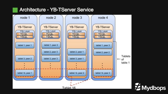 Exploring the Fundamentals of YugabyteDB - Mydbops | PDF | Databases | Computer Software and ...