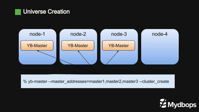 Exploring the Fundamentals of YugabyteDB - Mydbops | PDF | Databases | Computer Software and ...