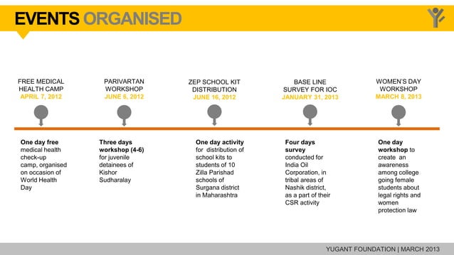 Yugant Foundation, committed to serve the society | PPT
